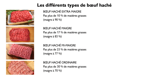 Les différents types de bœuf haché - Le Panier alimentaire canadien